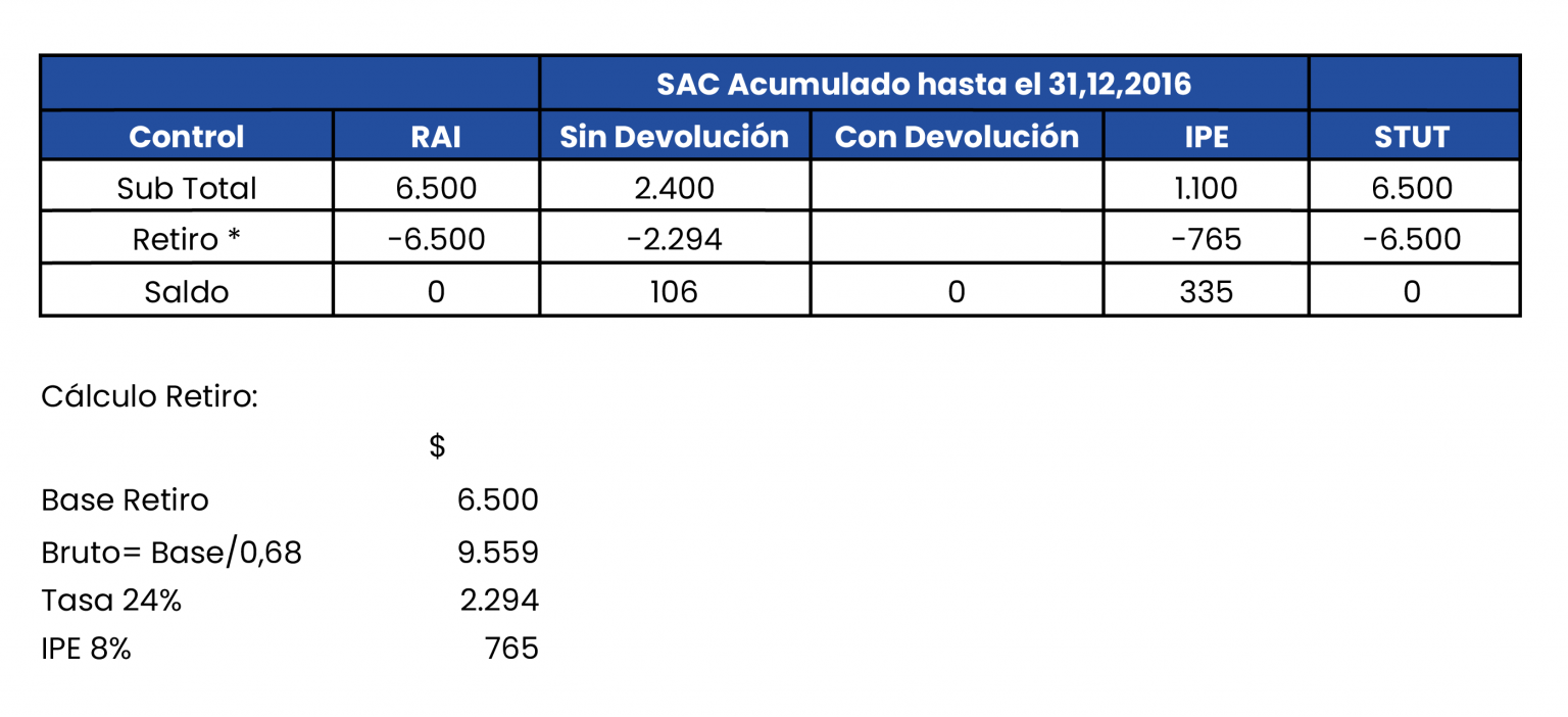 Asignación del crédito por impuesto de primera categoría e impuestos ...